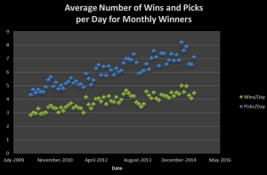 Most Monthly Wins - Streak Edge